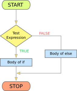 PHP if, if-else statement